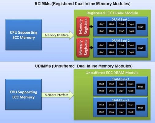 UDIMM là gì? Phân biệt RAM UDIMM và RDIMM